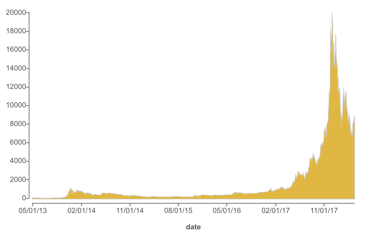 Bitcoin Prices: 2013 - 2018 - Data Illustrateur