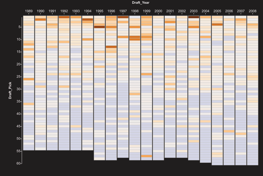 Twenty Years of NBA Draft Picks - Data Illustrateur