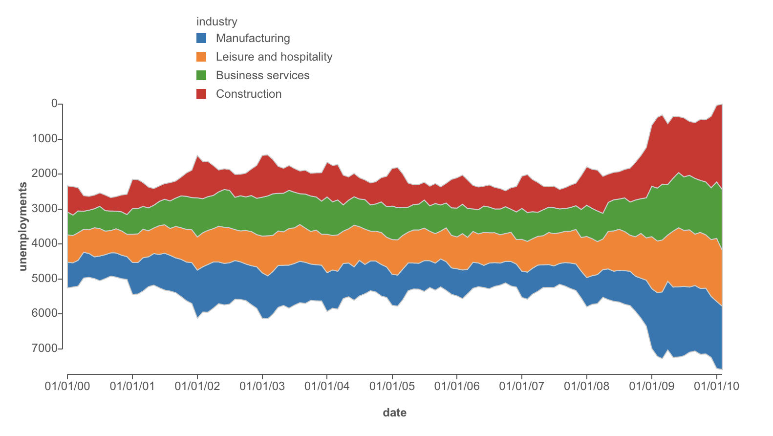 Unemployment by Industry - Data Illustrateur